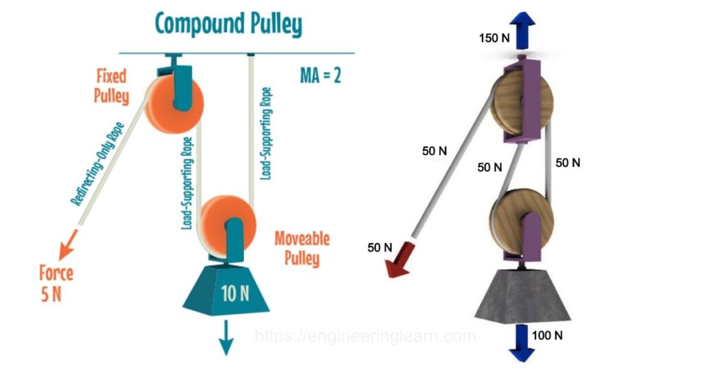 Types of Pulley - Engineering Learner