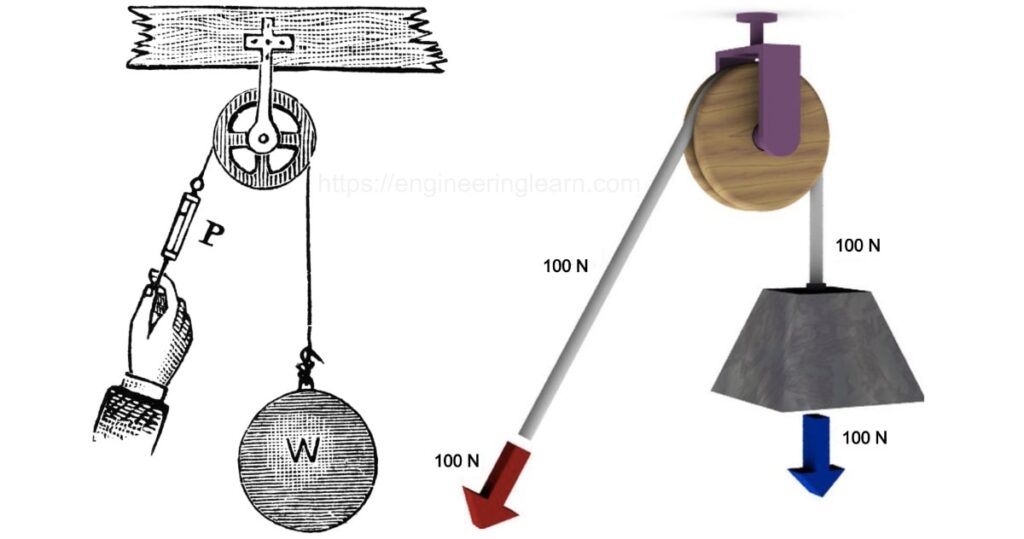 Types of Pulley - Engineering Learner