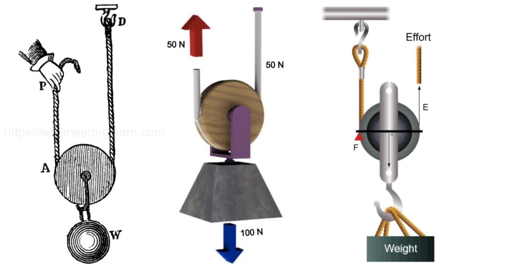 Types of Pulley - Engineering Learner