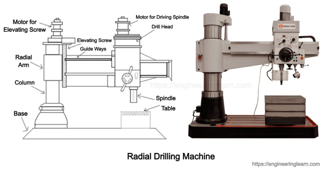 Drilling Machines Types & Operation – Engineering Learner Drilling Machines Types & Operation – Engineering Learner
