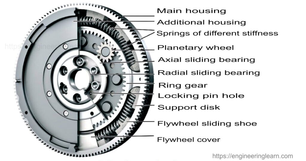 Flywheel Types & Function - Engineering Learner