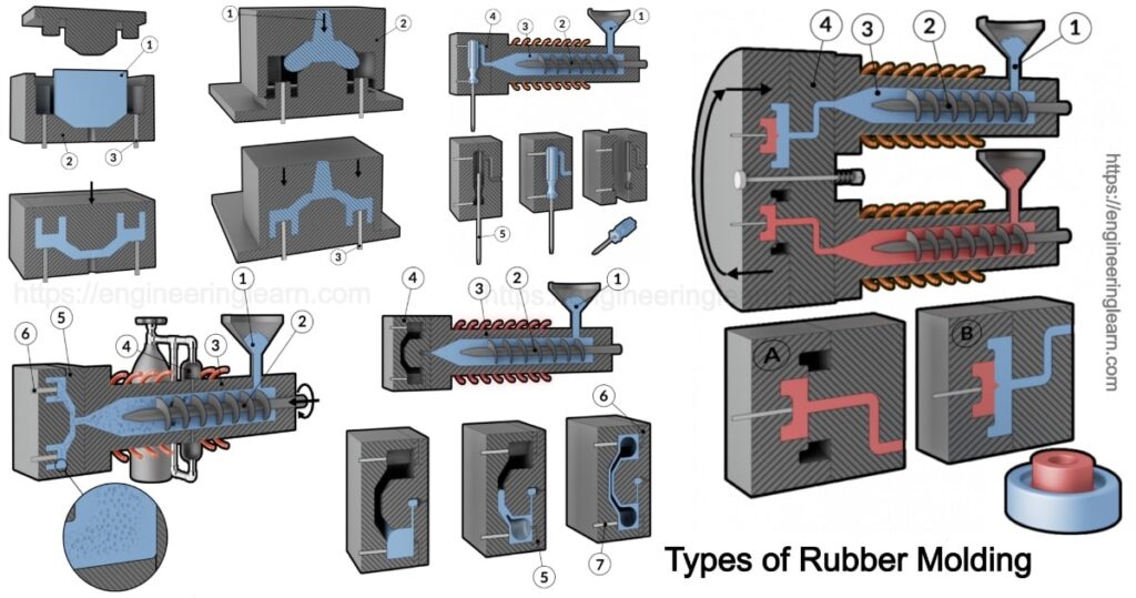 Types of Rubber Molding - Engineering Learner