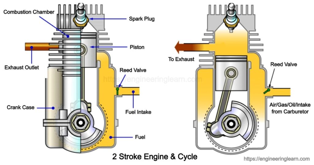 2-Stroke Engine - Engineering Learner