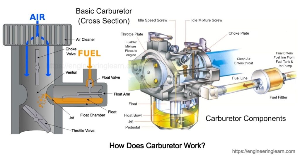 Carburetor Types - Engineering Learner