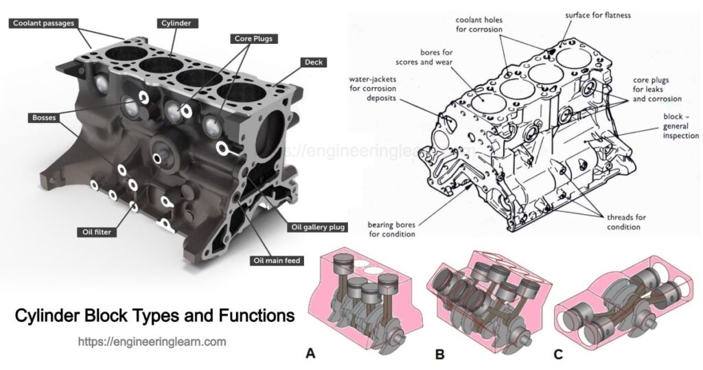 Cylinder Block Types and Functions - Engineering Learner