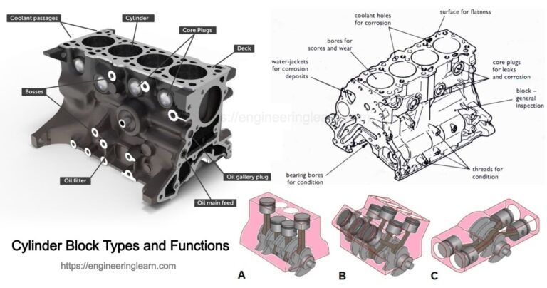 Cylinder Block Types and Functions - Engineering Learner