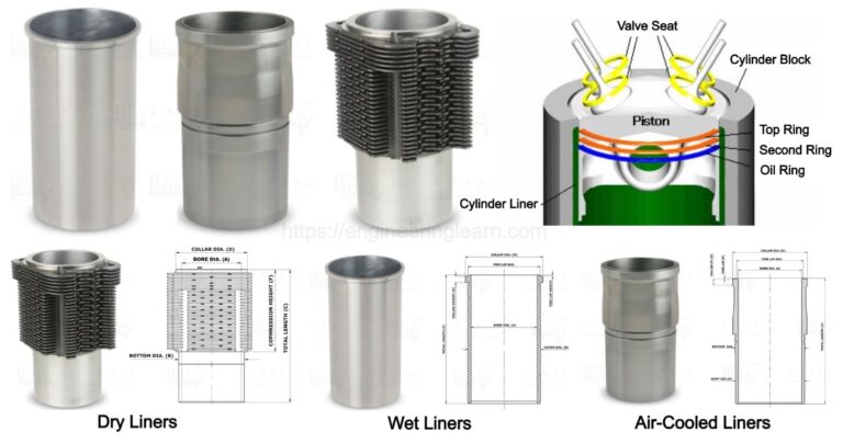 Cylinder Liner Types and Function - Engineering Learner
