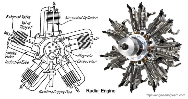 Radial Engine: Introduction, Working & Advantages - Engineering Learner