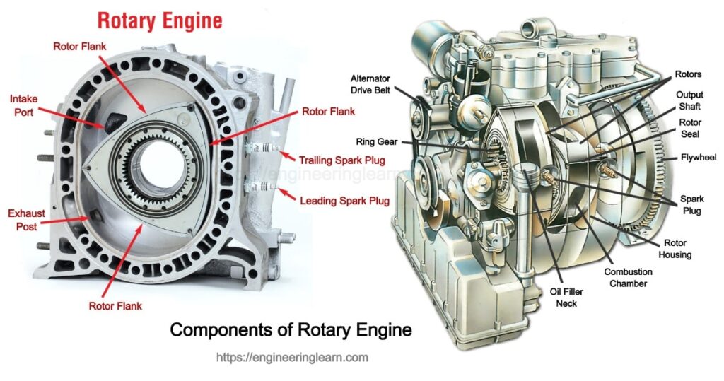 Components of Rotary Engine - Engineering Learner