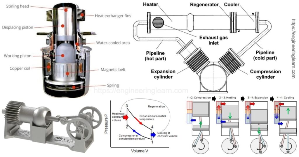 Types of Stirling Engine: Application & Working Principle - Engineering ...