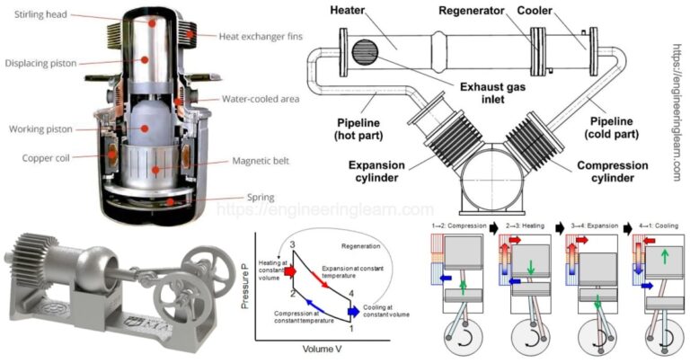 Types of Stirling Engine: Application & Working Principle - Engineering Learner