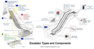 Components of Escalator - Engineering Learner