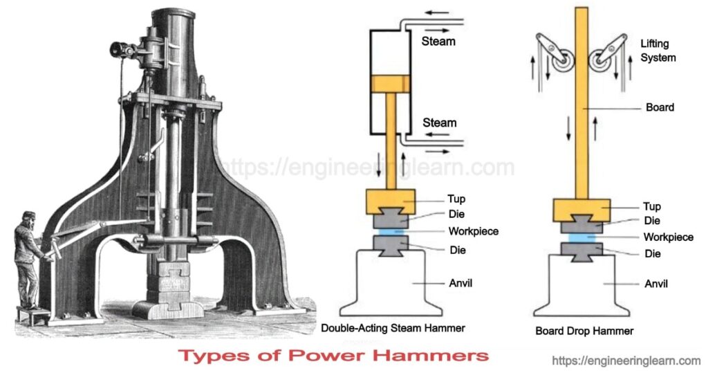 Types of Power Hammers: Functions & Uses - Engineering Learner