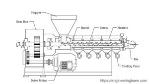 Types of Extruders: Application & Working Principle - Engineering Learner
