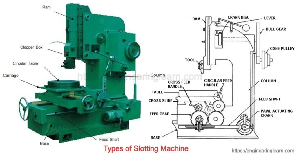 Slotting Machine: Definition, Parts, Types, Operation, Application ...
