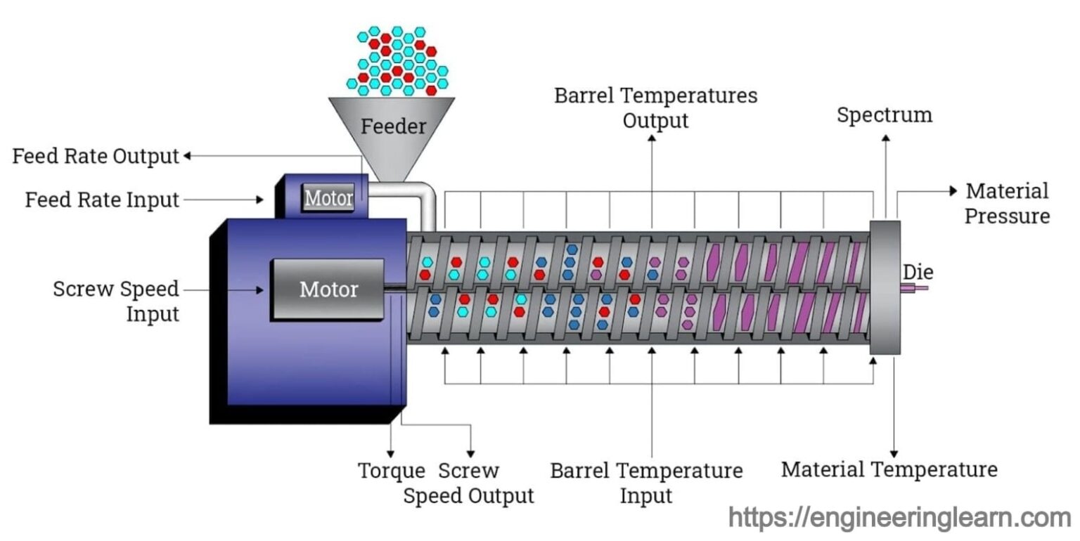 Types of Extruders: Application & Working Principle - Engineering Learner