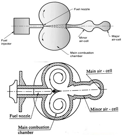 Types of Combustion Chamber: Functions, Advantages & Disadvantages ...