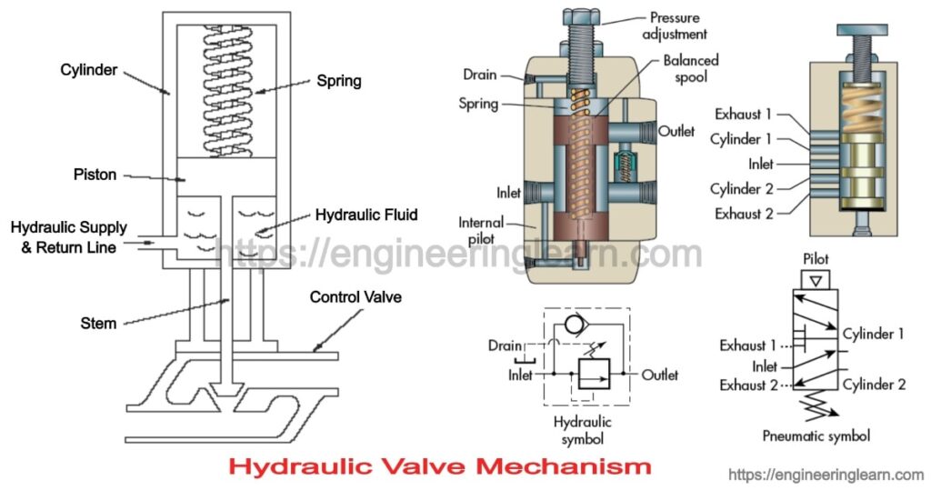 Types of Hydraulic Valves - Engineering Learner