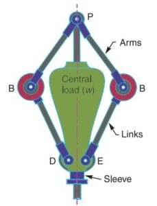 Types of governors - Engineering Learner