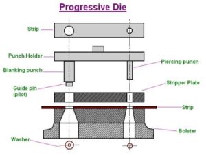 Dies Working and Types - Engineering Learner