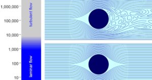 Types of fluid flow - Engineering Learner