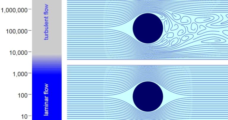 Types of fluid flow - Engineering Learner