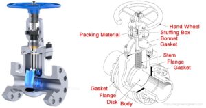 Gate Valve (Wedge Valve): Types, Parts, Working, Uses, Advantages ...